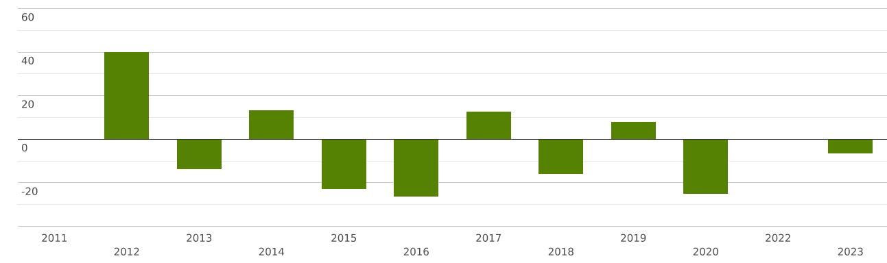 Намибия | Импорт и Экспорт | Весь мир | Trailers and semi-trailers ...