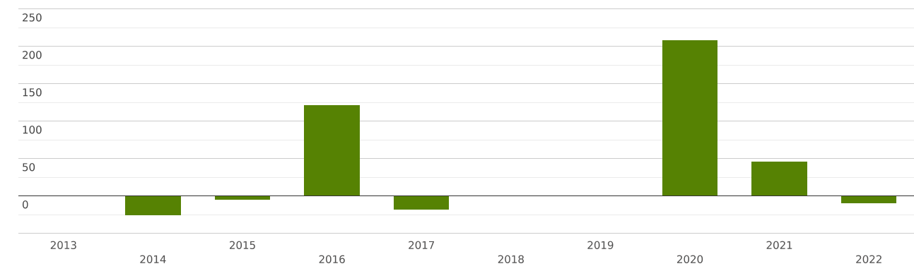 АСЕАН | Импорт и Экспорт | Весь мир | Cane or beet sugar and chemically ...