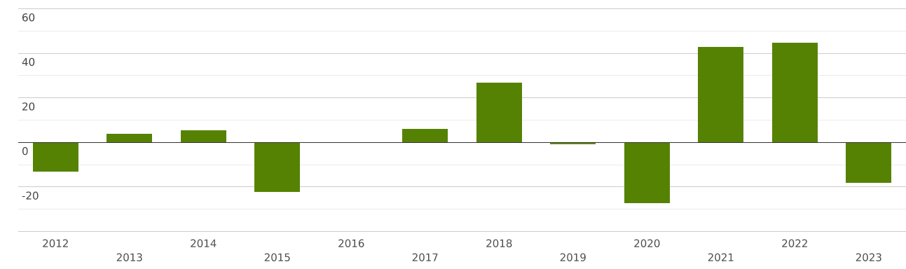 Тунис | Импорт и Экспорт | Весь мир | Polyacetals, other polyethers and ...