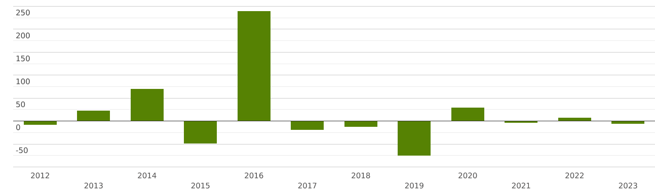 Буркина-Фасо | Импорт и Экспорт | Весь мир | Vacuum flasks and other ...