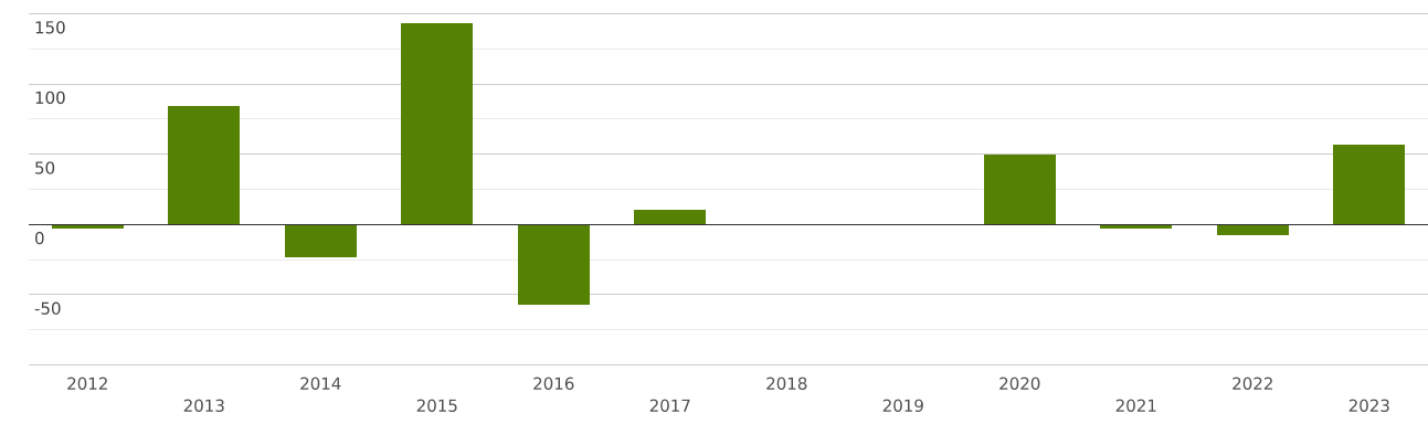 Оман | Импорт и Экспорт | Весь мир | Vegetables provisionally preserved ...