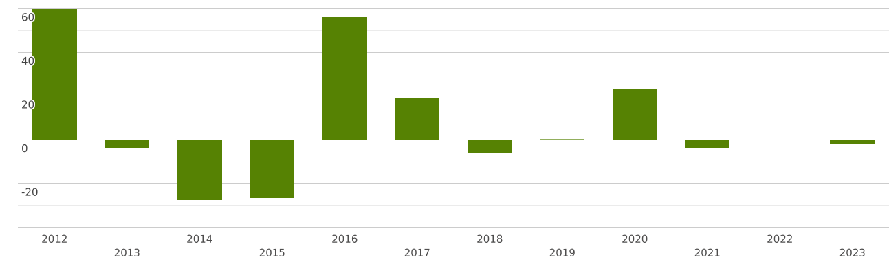 Сербия | Импорт и Экспорт | Весь мир | Mineral substances not elsewhere ...