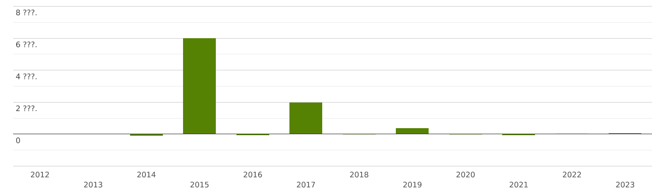 Сенегал | Импорт и Экспорт | Весь мир | Swedes, mangolds, fodder roots ...