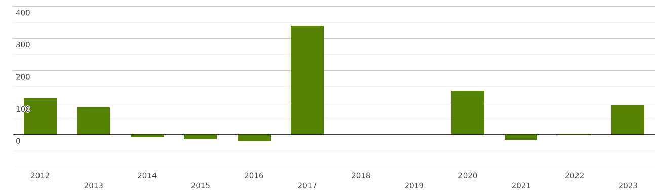Оман | Импорт и Экспорт | Весь мир | Textile fabrics coated with gum or ...