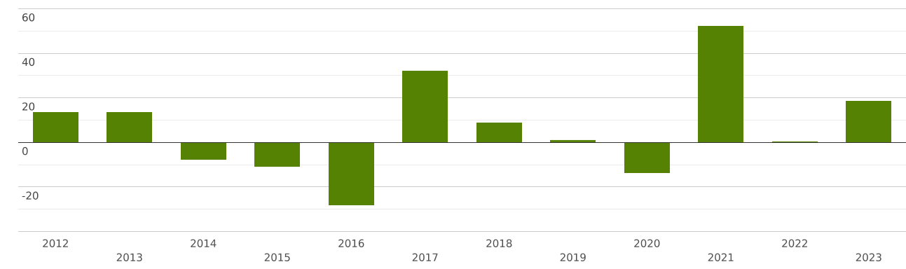ЮАР | Импорт и Экспорт | Весь мир | Trailers and semi-trailers; other ...