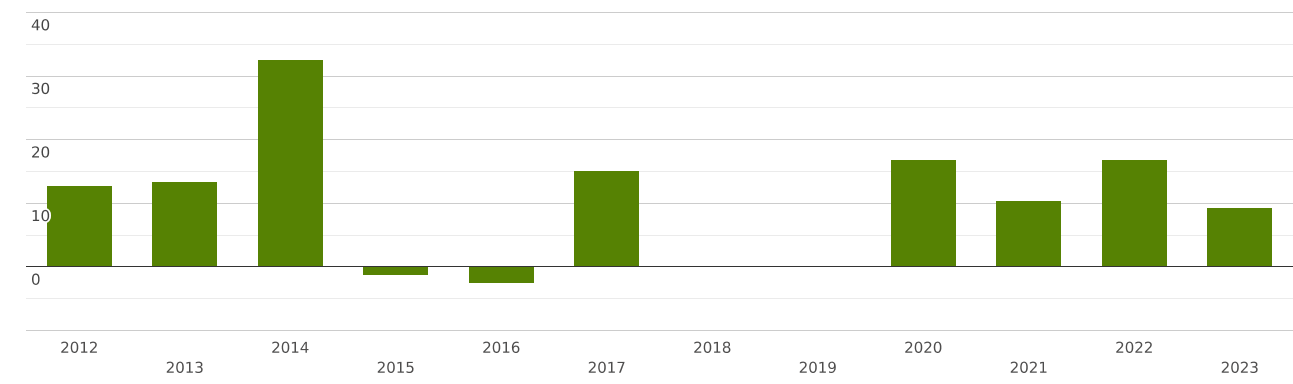Оман | Импорт и Экспорт | Весь мир | Sauces and preparations therefor ...