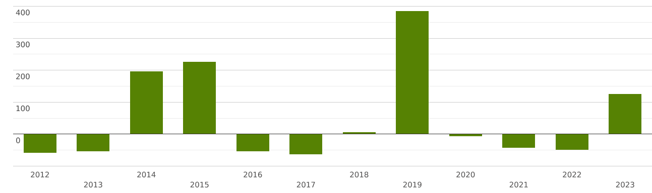 Сербия | Импорт и Экспорт | Весь мир | Vegetables provisionally ...