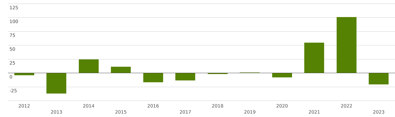 Иордания | Импорт и Экспорт | Весь мир | Natural calcium phosphates ...