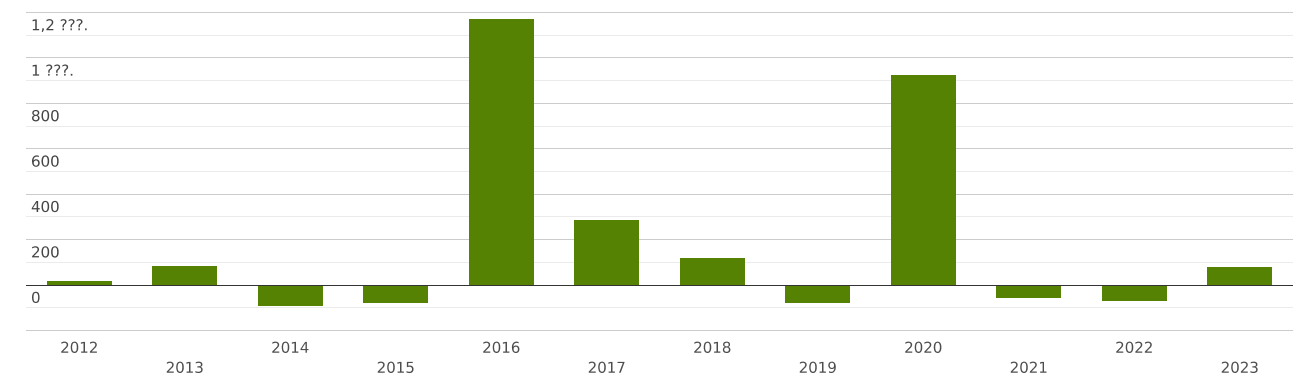 Малави | Импорт и Экспорт | Весь мир | Mineral substances not elsewhere ...