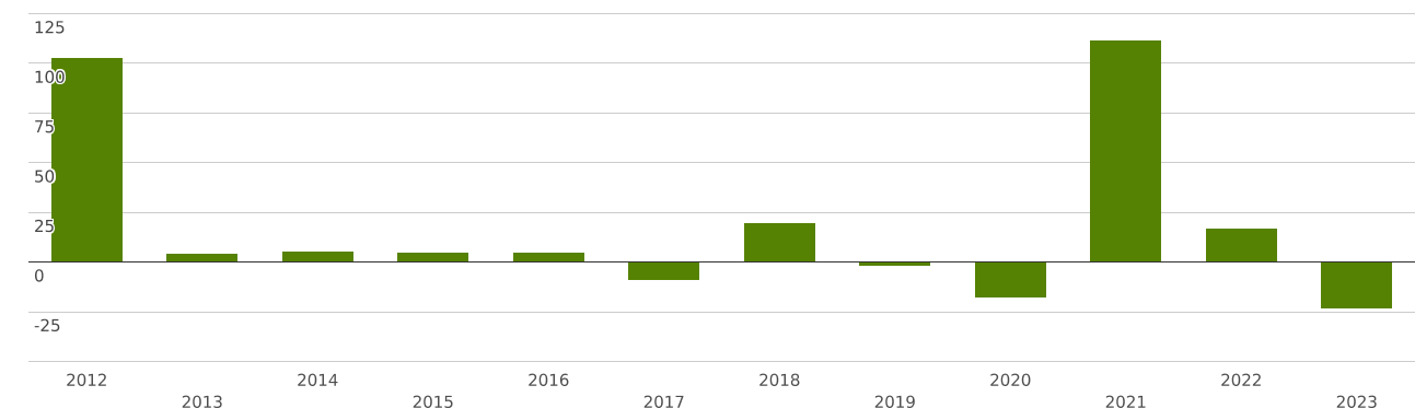 Сенегал | Импорт и Экспорт | Весь мир | Polyacetals, other polyethers ...