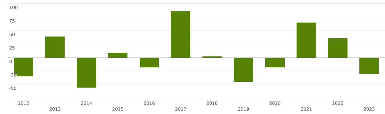 Таиланд | Импорт и Экспорт | Весь мир | Gold unwrought or in semi ...