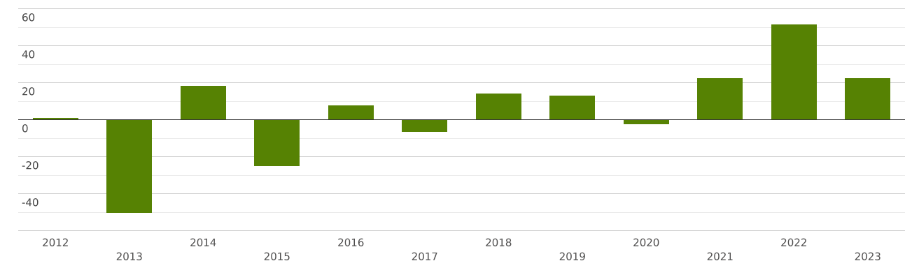 Швеция | Импорт и Экспорт | Весь мир | Vegetables provisionally ...