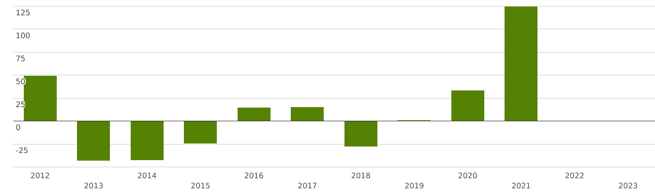Великобритания | Импорт и Экспорт | Весь мир | Silver, unwrought or in ...