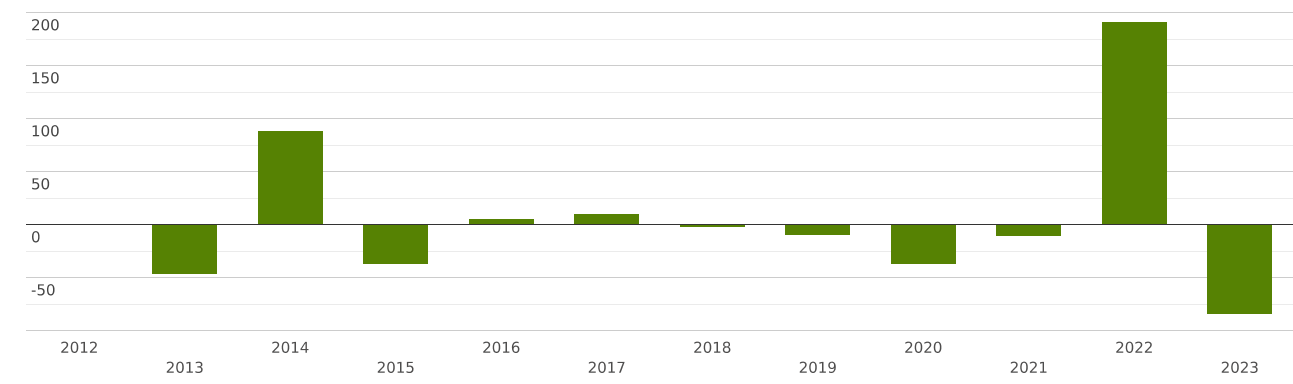 Катар | Импорт и Экспорт | Весь мир | Mineral substances not elsewhere ...