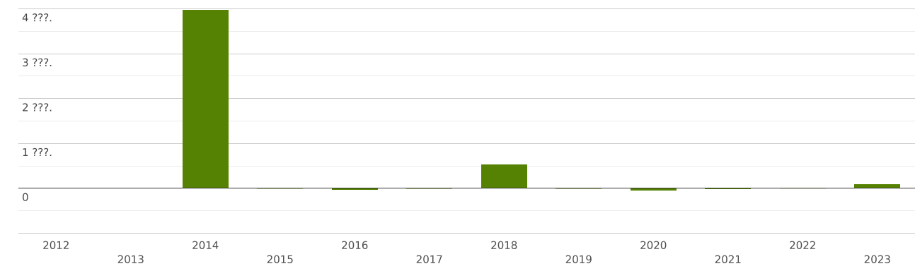 Тунис | Импорт и Экспорт | Весь мир | Vegetables provisionally ...