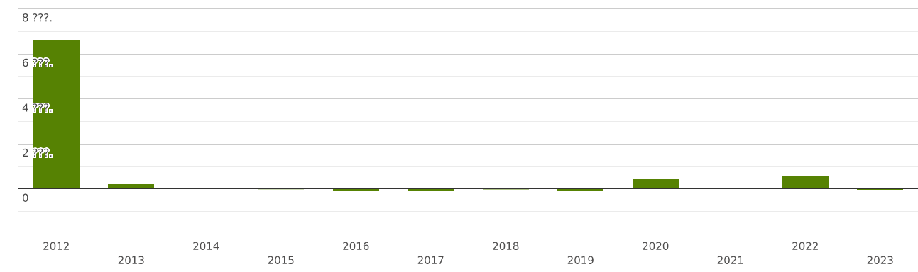 Канада | Импорт и Экспорт | Весь мир | Natural calcium phosphates ...