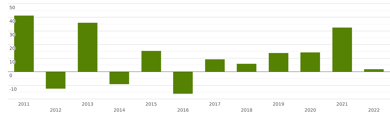 Южная Корея | Импорт и Экспорт | Весь мир | Surveying (including ...