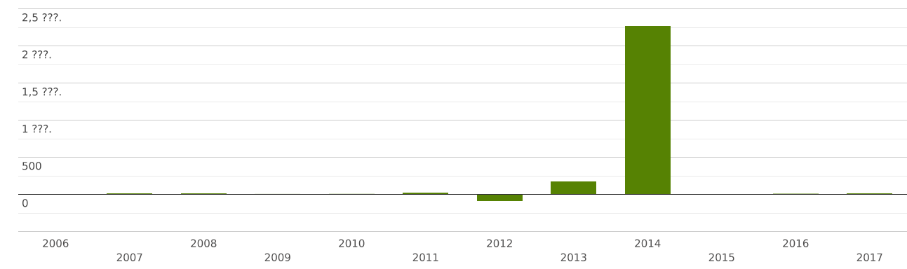 Панама | Импорт и Экспорт | Весь мир | Sauces and preparations therefor ...