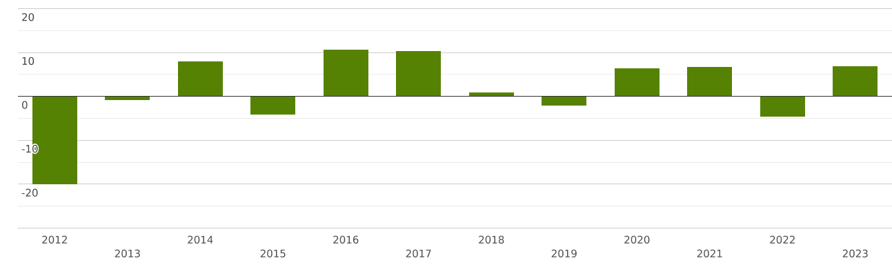 Франция | Импорт и Экспорт | Весь мир | Wadding of textile materials ...