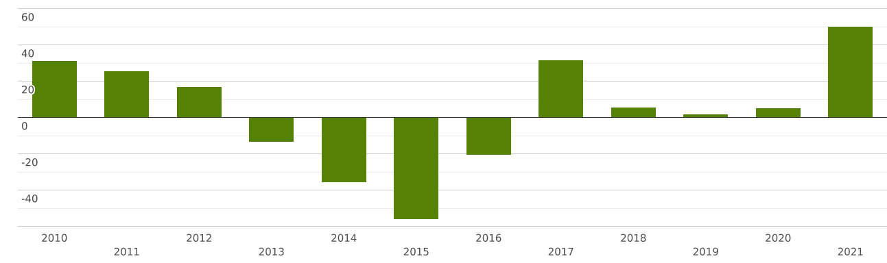 Беларусь | Импорт и Экспорт | Весь мир | Particle board, oriented ...