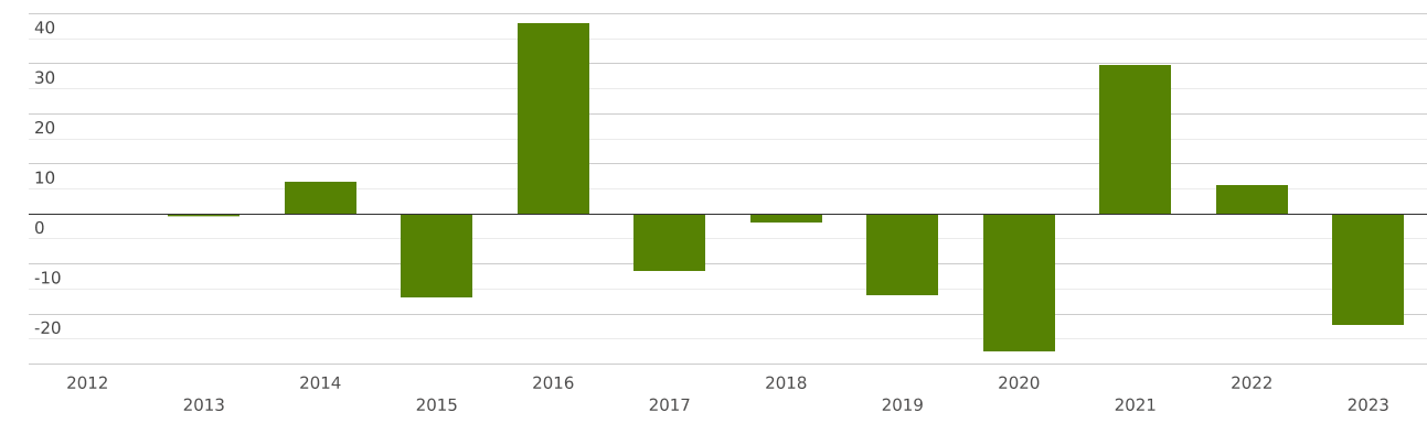 Катар | Импорт и Экспорт | Весь мир | Carpets and other textile floor ...