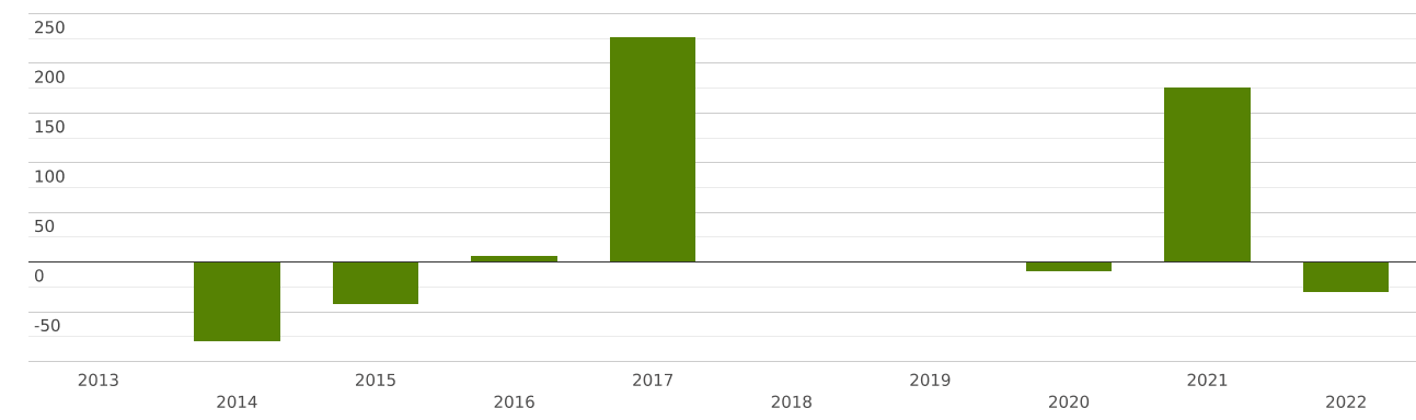 АСЕАН | Импорт и Экспорт | Весь мир | Base metals clad with silver, not ...