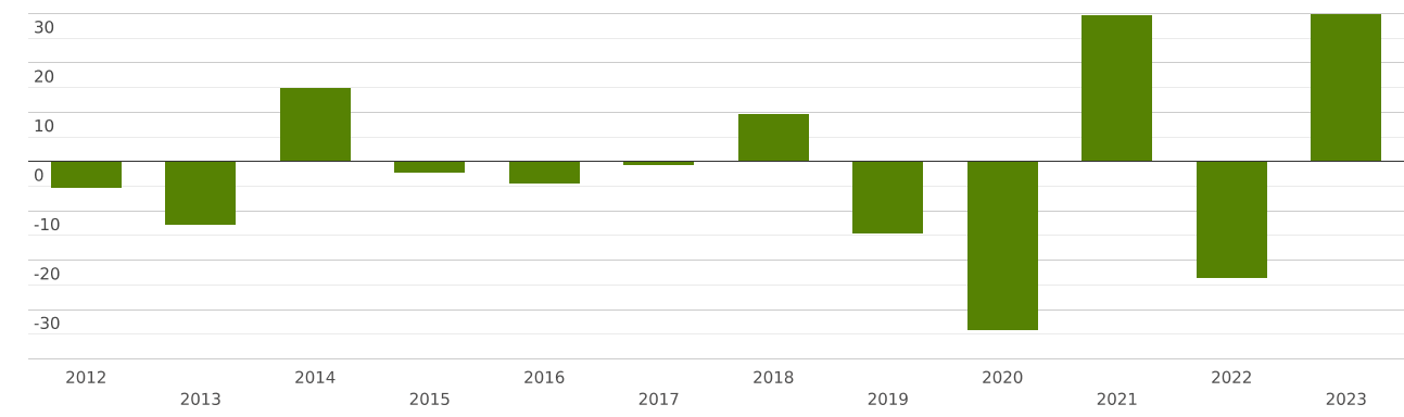 Норвегия | Импорт и Экспорт | Весь мир | Mineral substances not ...