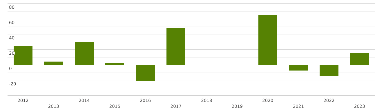 Оман | Импорт и Экспорт | Весь мир | Food preparations not elsewhere ...