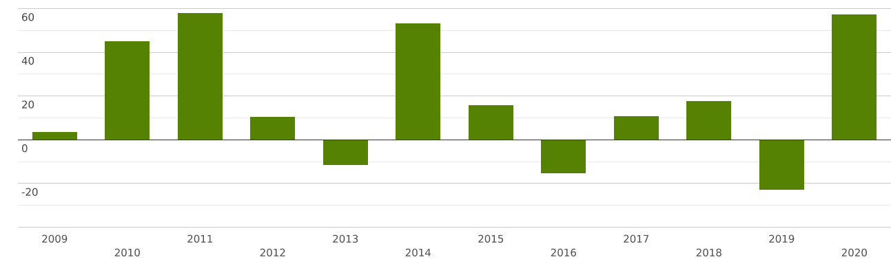 Уганда | Импорт и Экспорт | Весь мир | Prepared rubber accelerators ...